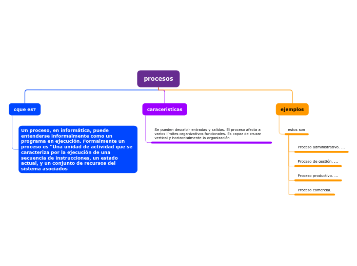 procesos - Mind Map